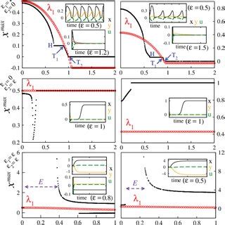 Augmented Predatorprey Model Dynamics Bifurcation Diagram Black