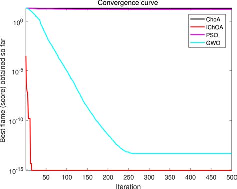 Test Function F4 Convergence Curve Download Scientific Diagram