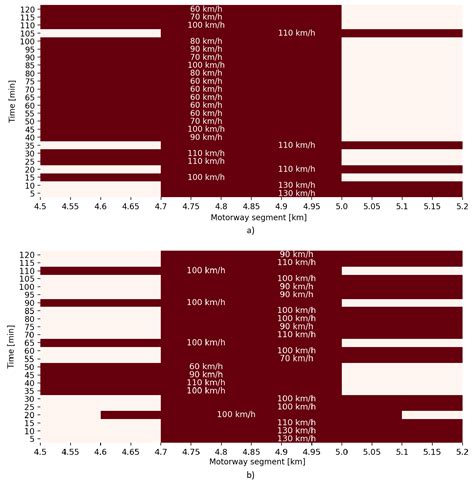 Reinforcement Learning Based Dynamic Zone Placement Variable Speed