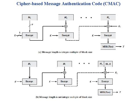 Message Authentication Code Message Authentication Is A Mechanism