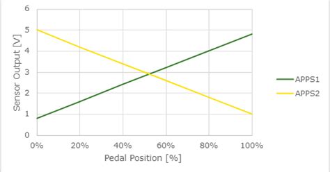GitHub HaydenGowing EV CAN Pedal