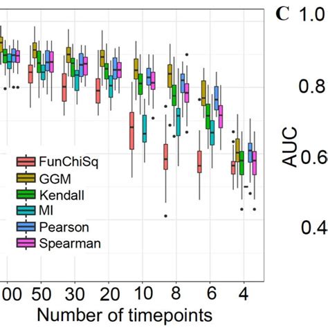 Results Of Kinase Substrate Relationship Predictions On Simulated Data Download Scientific
