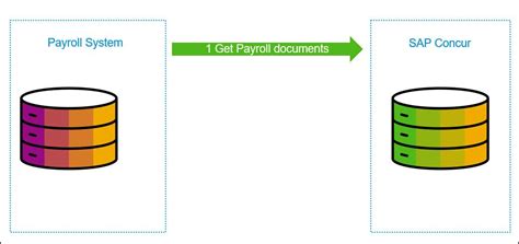 It Partners Inc On Linkedin Sap Concur Payroll Integration