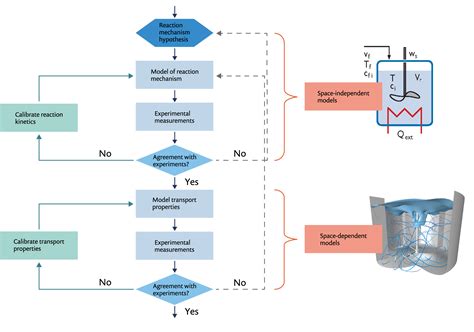 chemical engineering software model mass and energy balances