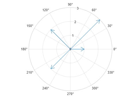Compassplot Polar Plot With Arrows Emanating From Origin Matlab