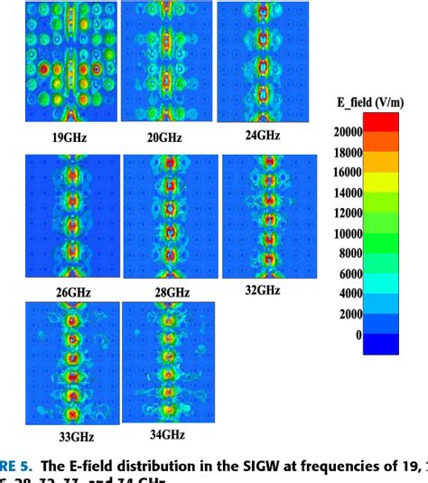 Figure 1 From A Substrate Integrated Gap Waveguide Based Wideband 3 Db Coupler For 5g