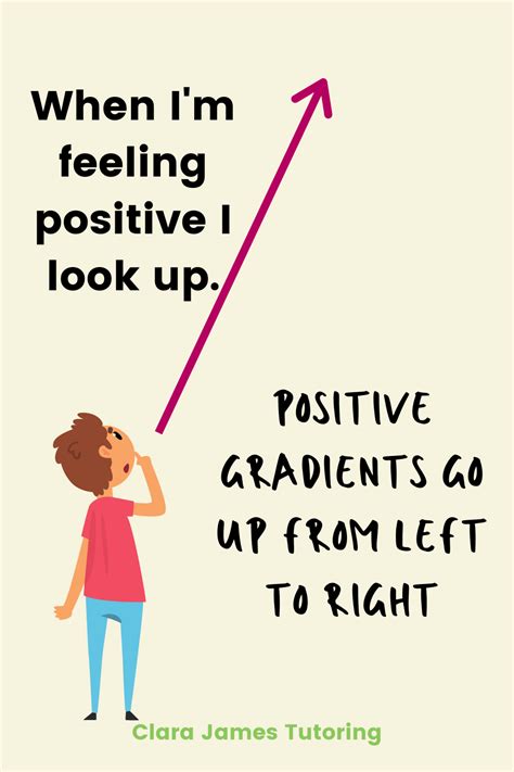 Remembering Which Way A Positive Gradient Goes Gcse Math Positivity Personalized Learning
