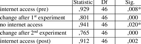 Shapiro Wilk Tests Of Normality Download Table