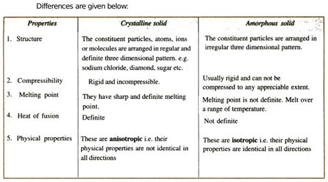 Amorphous Solid Vs Crystalline Solid