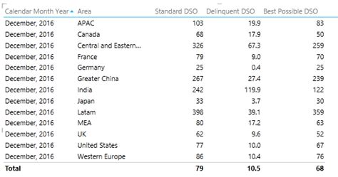 tables not showing correct total and it is inconsi microsoft