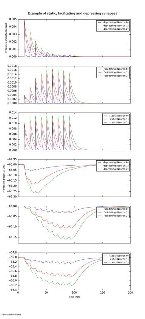 Example Of Depressing And Facilitating Synapses Pynn 0123 Documentation