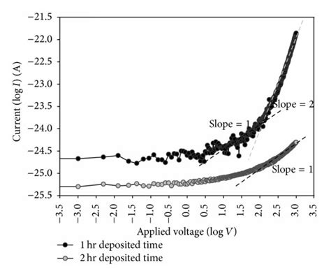 The Leakage Current Versus Applied Voltage Characteristics Of