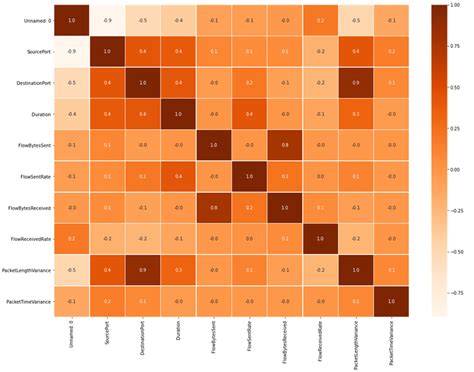 Correlation Matrix Showing Highly Correlated Features Download