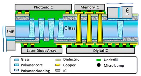 Progress In Research On Co Packaged Optics