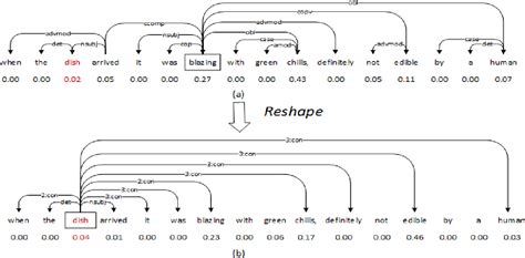 Figure 2 From Embedding Extra Knowledge And A Dependency Tree Based On