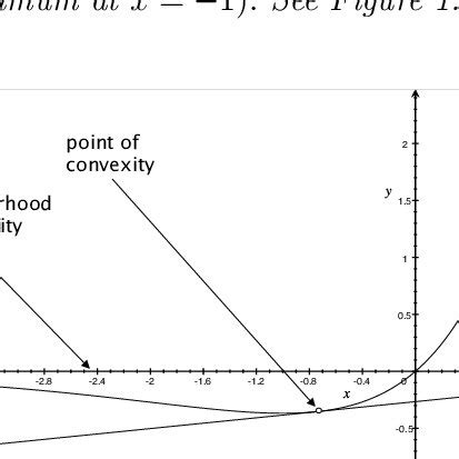 PDF Relative Convexity And Its Applications