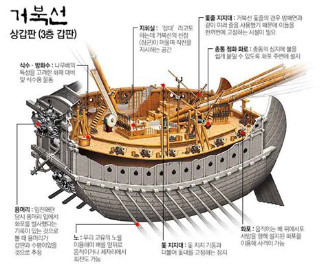 3층 구조 거북선 2010년 말 옥포만에 뜬다 네이버 블로그