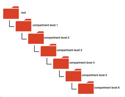 The Compartments Of Oracle Cloud Infrastructure Navigating The Digital And Physical World