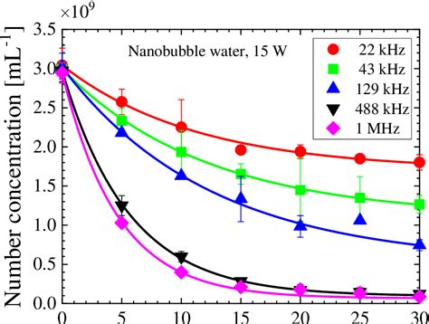 Figure 2 From Generation And Reduction Of Bulk Nanobubbles By Ultrasonic Irradiation Semantic