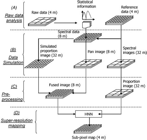 Four Steps In Experiment A Raw Data Analysis B Data Simulation Download Scientific