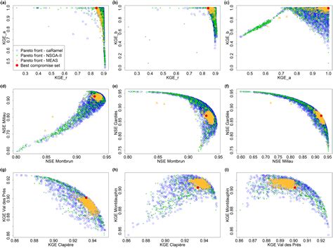 Hess Multi Objective Calibration By Combination Of Stochastic And Gradient Like Parameter