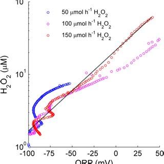 Oxidationreduction Potential A And H2O2 Concentration B Measured Download Scientific