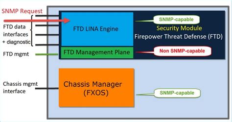 Configure SNMP On Firepower NGFW Appliances Cisco