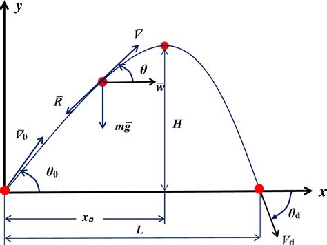 Projectile Motion Equations Quadratic At Albina Giese Blog