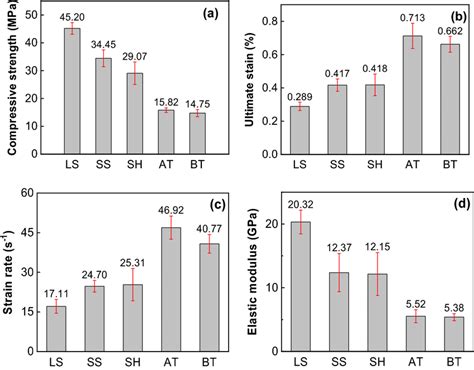 Dynamic Mechanical Parameters Of Different Types Of Specimens A