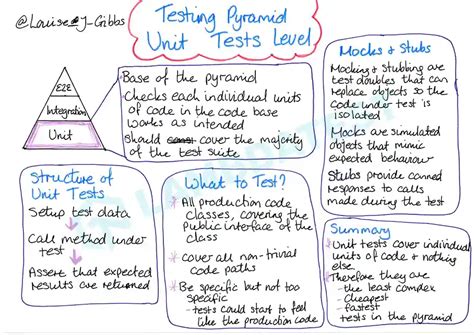 What Is Unit Testing Detailed Guide With Best Practices Software Unit Testing Checklist