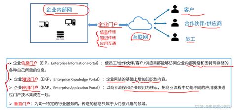 软考高级系统架构设计师六 企业应用集成and电子商务软考 企业应用集成技术 Csdn博客 软考高级系统架构设计师六 企业应用集成and电子商务软考 企业应用集成技术 Csdn博客