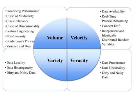 Big Data Characteristics With Associated Challenges Download Scientific Diagram