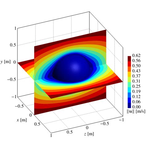 Analytic Solution For The Flow Around A Sphere Test Case With The Download Scientific Diagram
