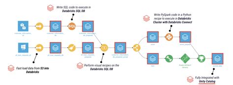 I Have Databricks Why Do I Need Dataiku