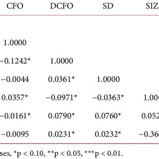 Correlation Analysis Download Table