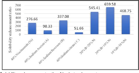 Table 1 From Solubility Enhancement Of Nimodipine Using Mixed Hydrotropic Solid Dispersion