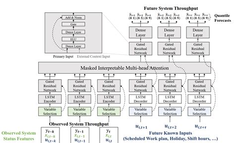 [paper Review] Deep Learning Based Multi Horizon Forecasting For Automated Material Handling
