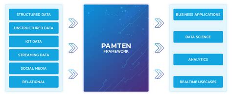 Data And Data Analytics Solutions Pamten