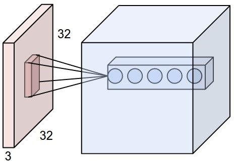 CS231n Convolutional Neural Networks For Visual Recognition