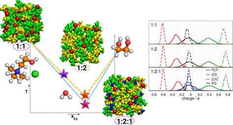 深共晶溶剂中有魔术成分吗？从头算分子动力学对氯化胆碱 乙二醇中成分和水分含量的影响。 The Journal Of Physical Chemistry B X Mol