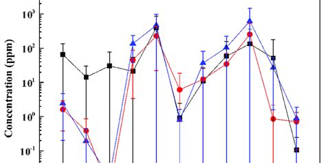 Average Trace Element Concentrations In Different Pyrite Types Of The Download Scientific