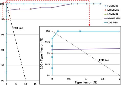 Discriminating Between Intentional And Unintentional Gaze Fixation Using Multimodal Based Fuzzy