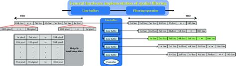 Block Diagram Of The General Hardware Implementation Of The Spatial