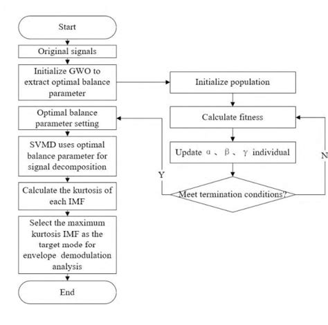 Figure 1 From Fault Feature Extraction Of Rolling Bearing Based On Gwo Optimized Svmd Semantic