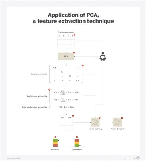How Feature Selection Extraction Improve ML Predictions TechTarget