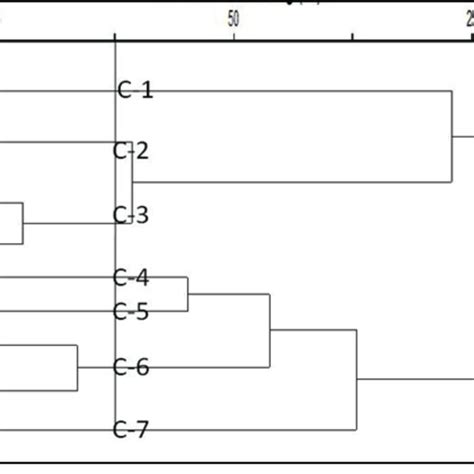 Dendrogram Illustrating Coefficient Similarities Among 23 Pea Genotypes Download Scientific