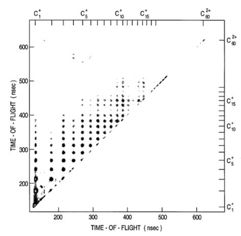 Raw Coincidence Spectrum For Events Where Only Two Fragments Are