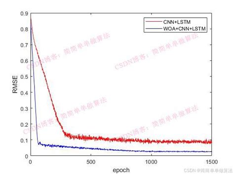基于woa优化的cnn Lstm的时间序列回归预测matlab仿真woalstm Csdn博客