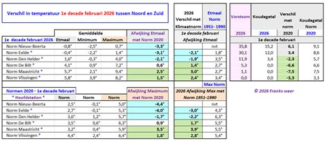 Weeroverzicht 2026 Franks Weer
