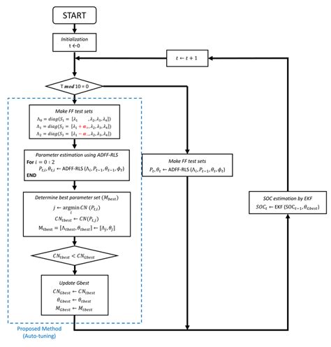 Algorithm Flowchart Of Auto Tuning Method Download Scientific Diagram
